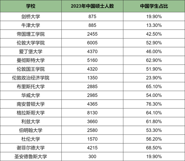 最新数据：中国留学生竟然有63%都在QS前100大学！ - 知乎
