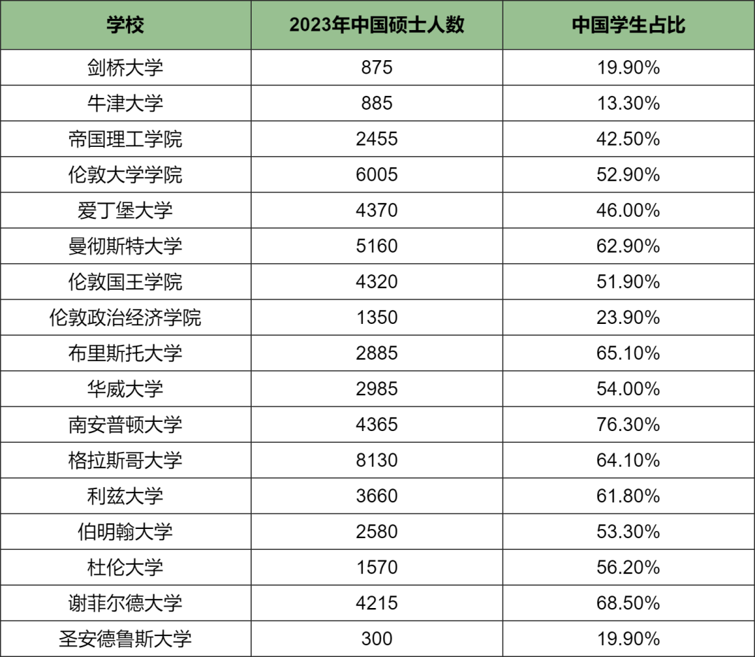 最新数据：中国留学生竟然有63%都在QS前100大学！ - 知乎
