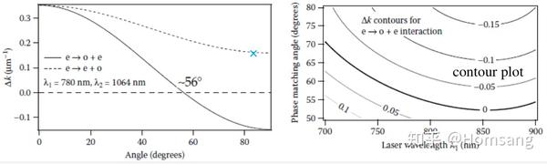 非线性光学 4 - Phase Matching & Quasi-phase Matching - 知乎