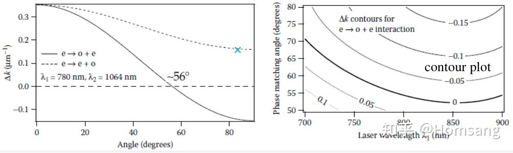 非线性光学 4 - Phase Matching & Quasi-phase Matching - 知乎