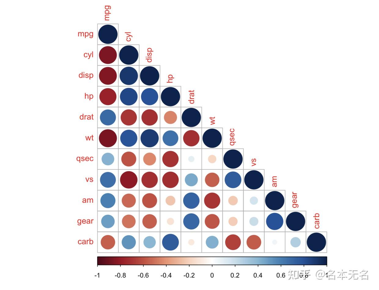 R 数据可视化 —— 相关系数图 - 知乎