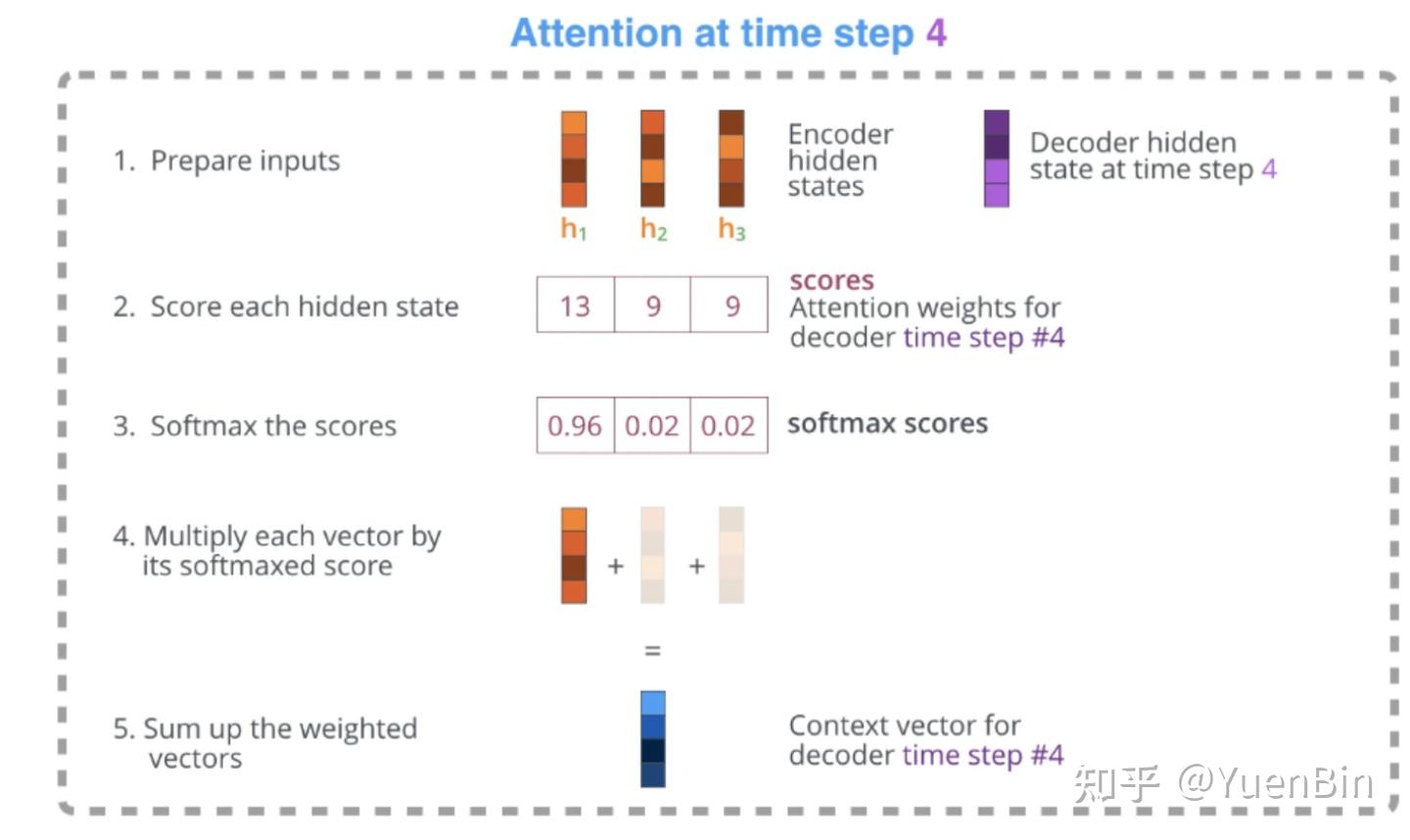 从Encoder-Decoder到Attention、Transformer - 知乎