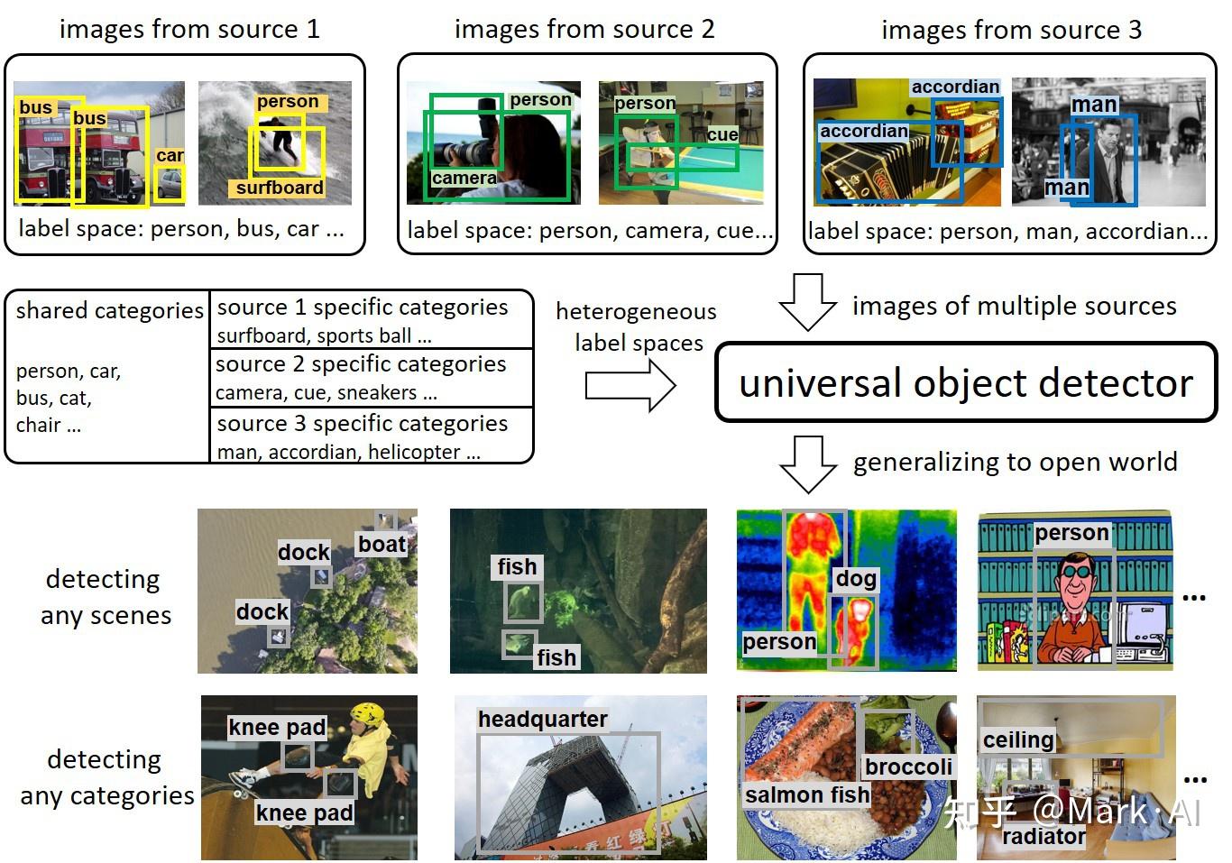为什么经常听到大规模语言模型，没听说大规模视觉模型？ - 知乎