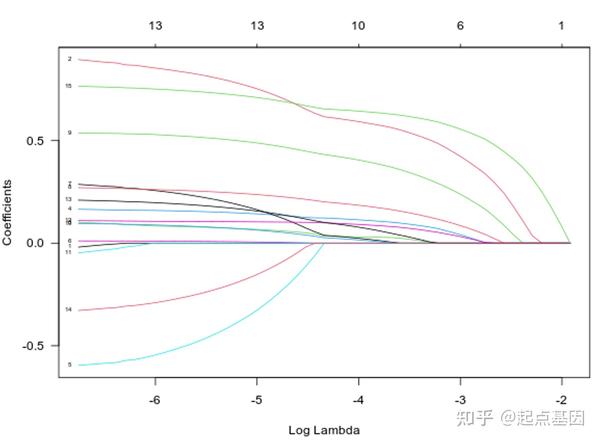 LASSO分析，原理，应用以及全套分析代码 - 知乎