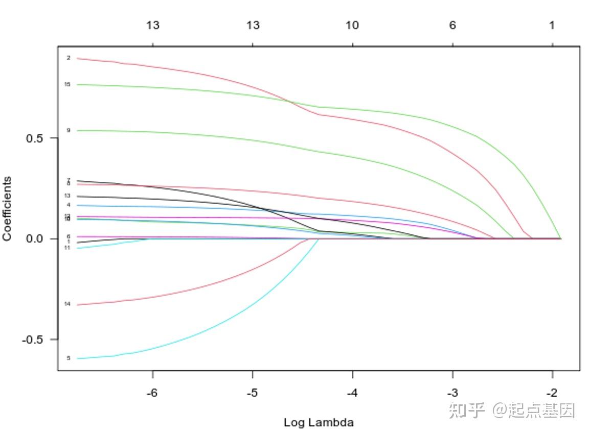 LASSO分析，原理，应用以及全套分析代码 - 知乎