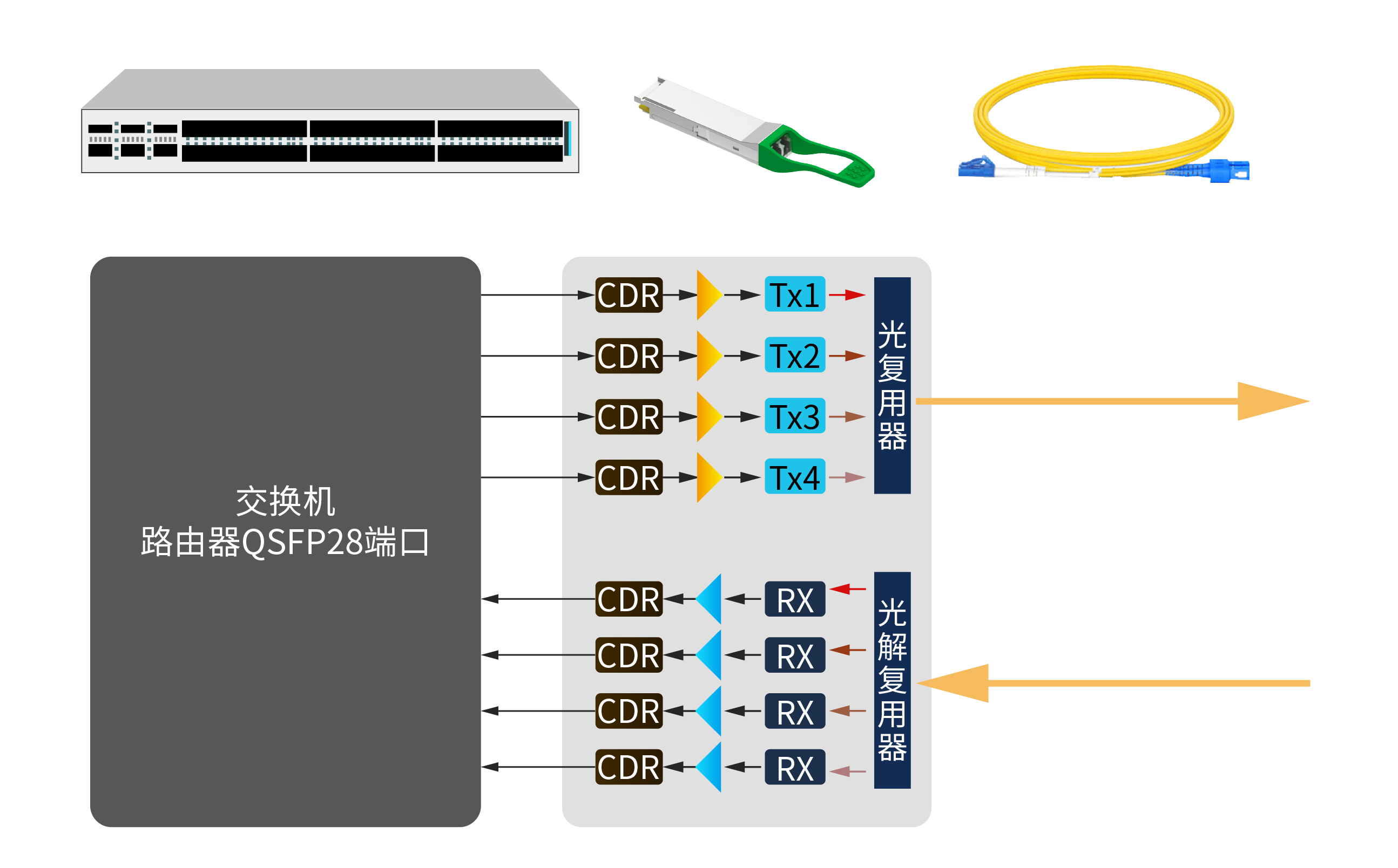 为什么需要单波100G光模块？ - 知乎