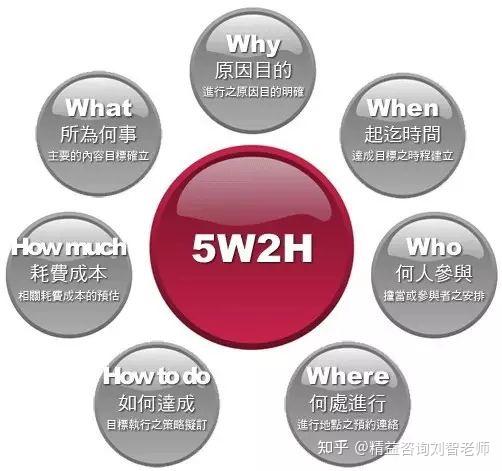 不简单的5W2H和5Why实战分析法！ - 知乎
