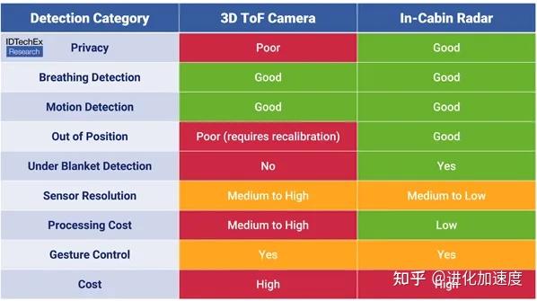 国内外舱内感知雷达方案企业&技术盘点，助力CPD上车势在必行 - 知乎