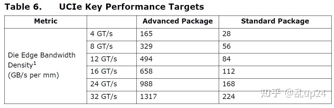 Universal Chiplet Interconnect Express (UCIe)中文翻译第一章 - 知乎