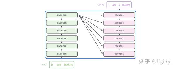 GPT （一）transformer原理和代码详解 - 知乎
