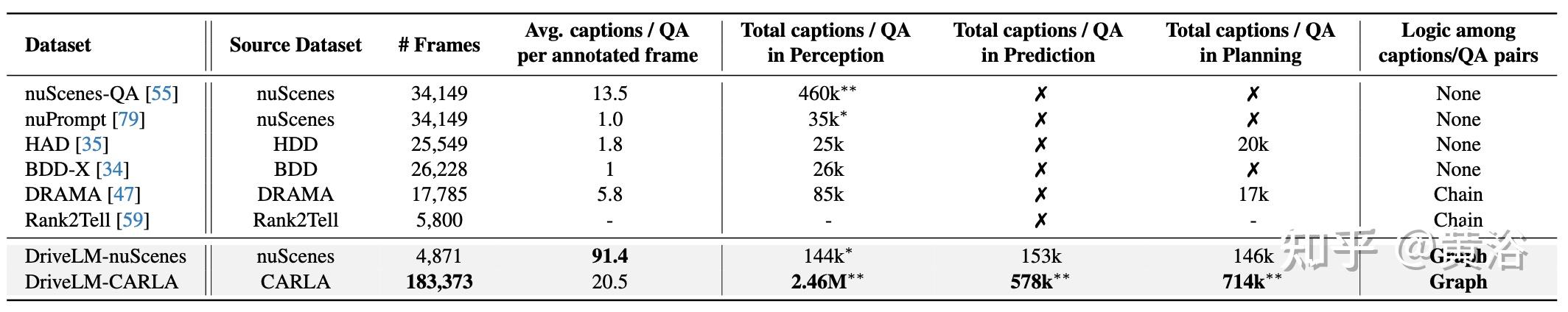 DriveLM: 采用图视觉问答（GVQA）的自动驾驶 - 知乎