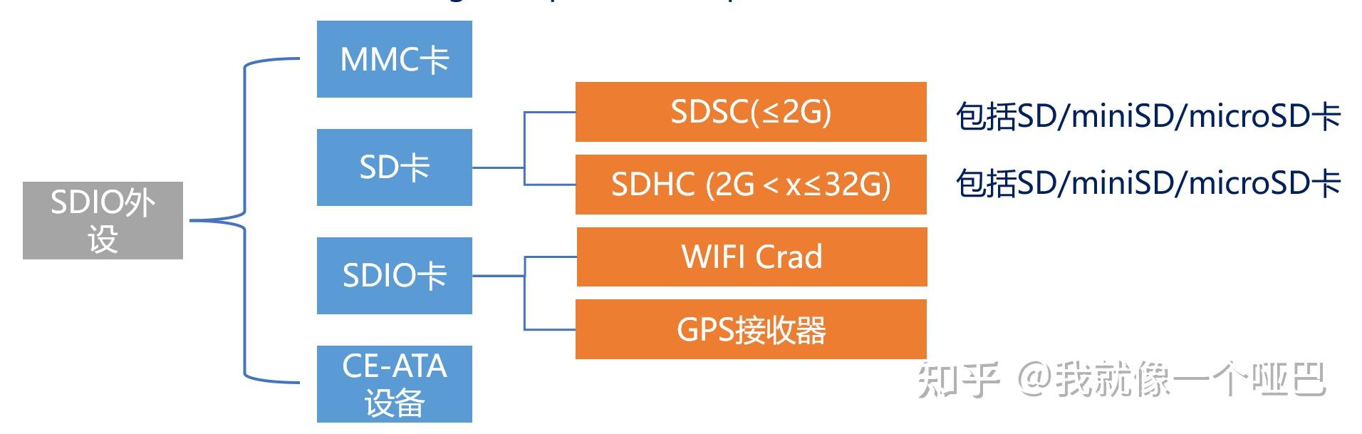 STM32F103正点原子学习笔记系列——SD卡 - 知乎