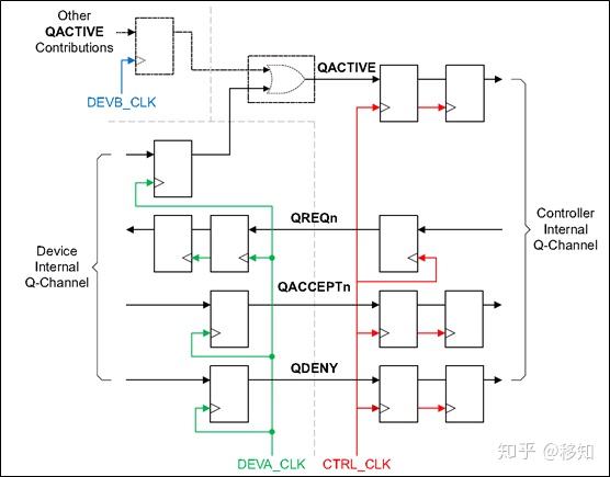 AMBA低功耗接口（一）Q_Channel - 知乎