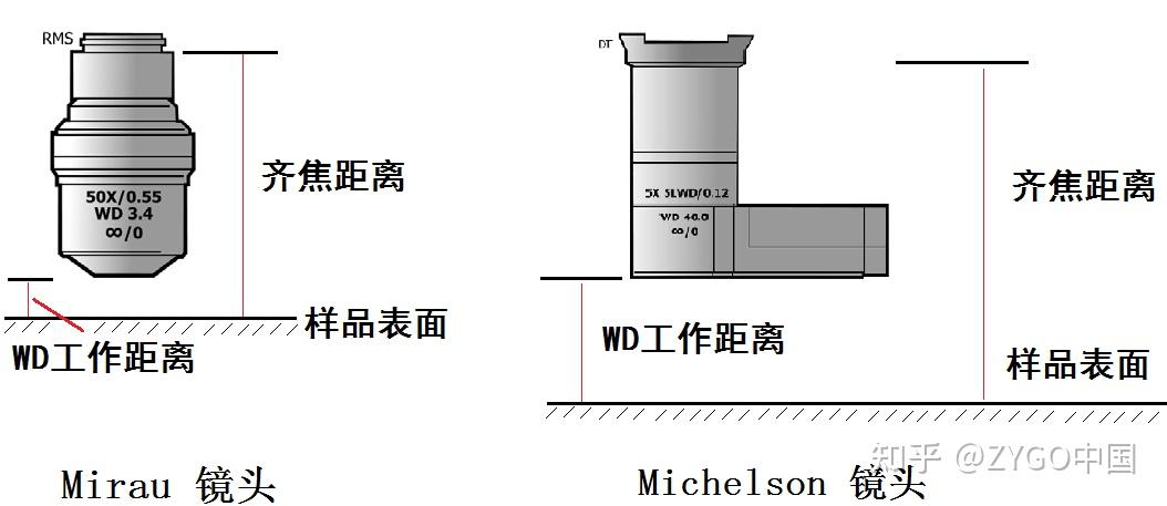 ZYGO：白光干涉仪如何选择干涉物镜？ - 知乎