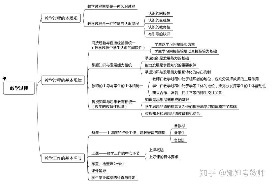 《教育知识与能力》重点思维导图 - 知乎
