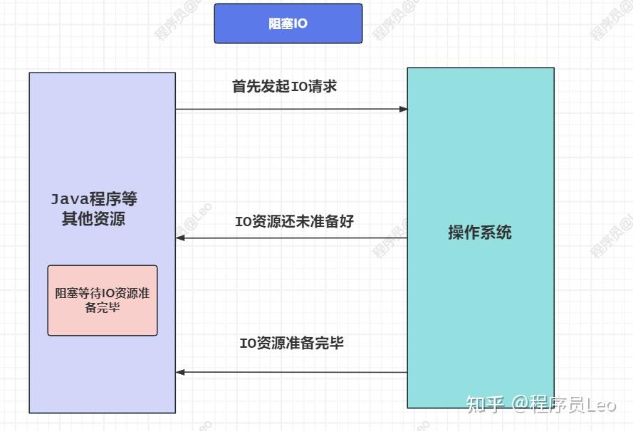 Netty实战专栏 | BIO详解 - 知乎