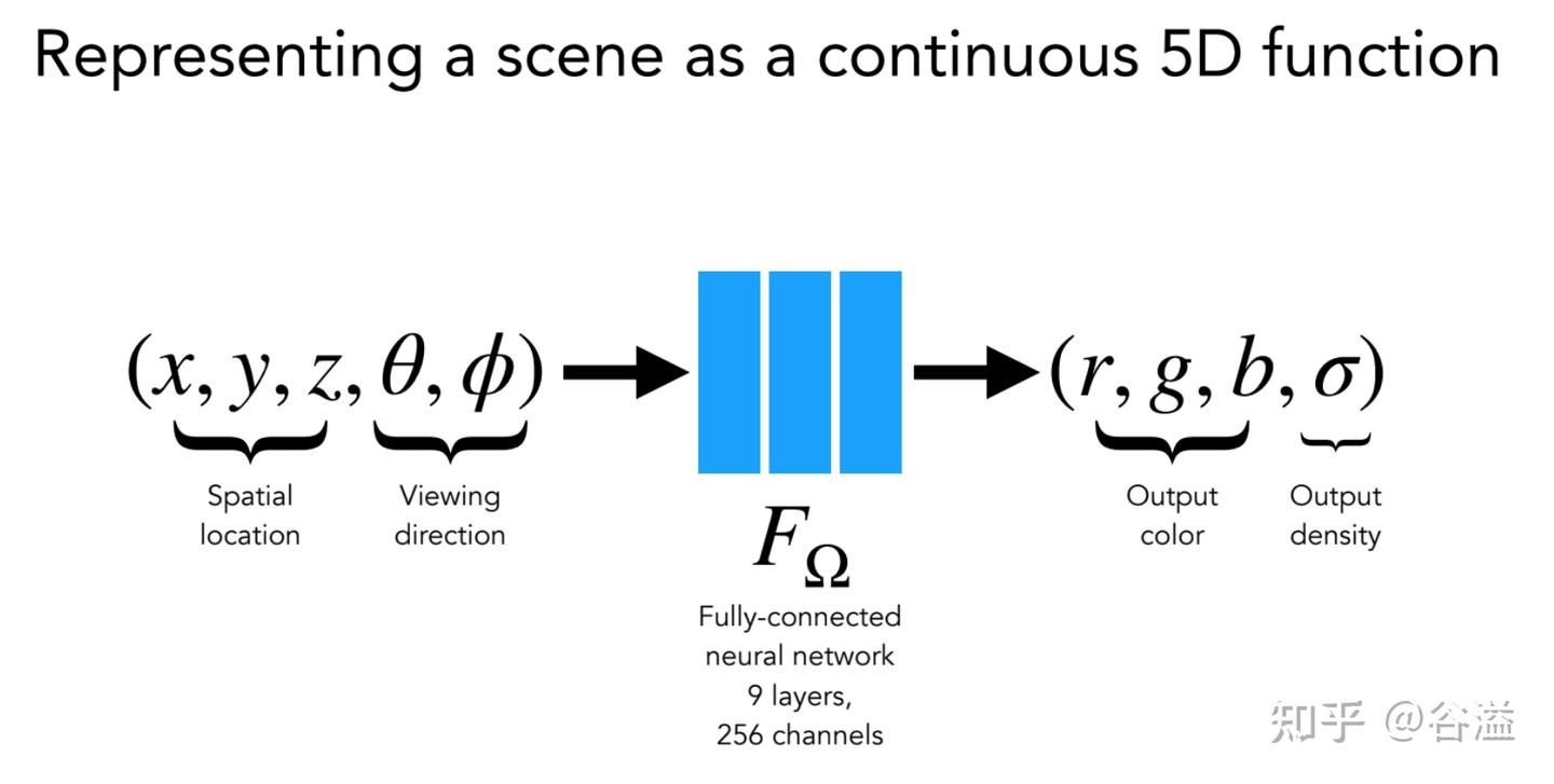 Semantic-NeRF - 知乎