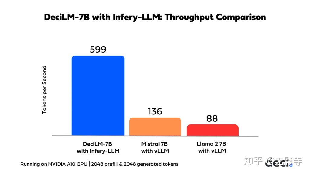 【LLM/大模型】 DeciLM-7B：迄今为止最快、最准确的7B语言模型 - 知乎