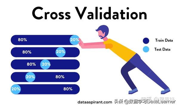7种交叉验证（Cross-validation）技术简介（附代码示例） - 知乎