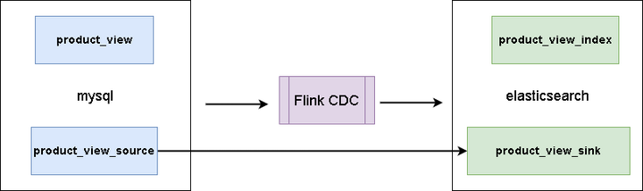 flink-cdc同步mysql数据到elasticsearch - 知乎