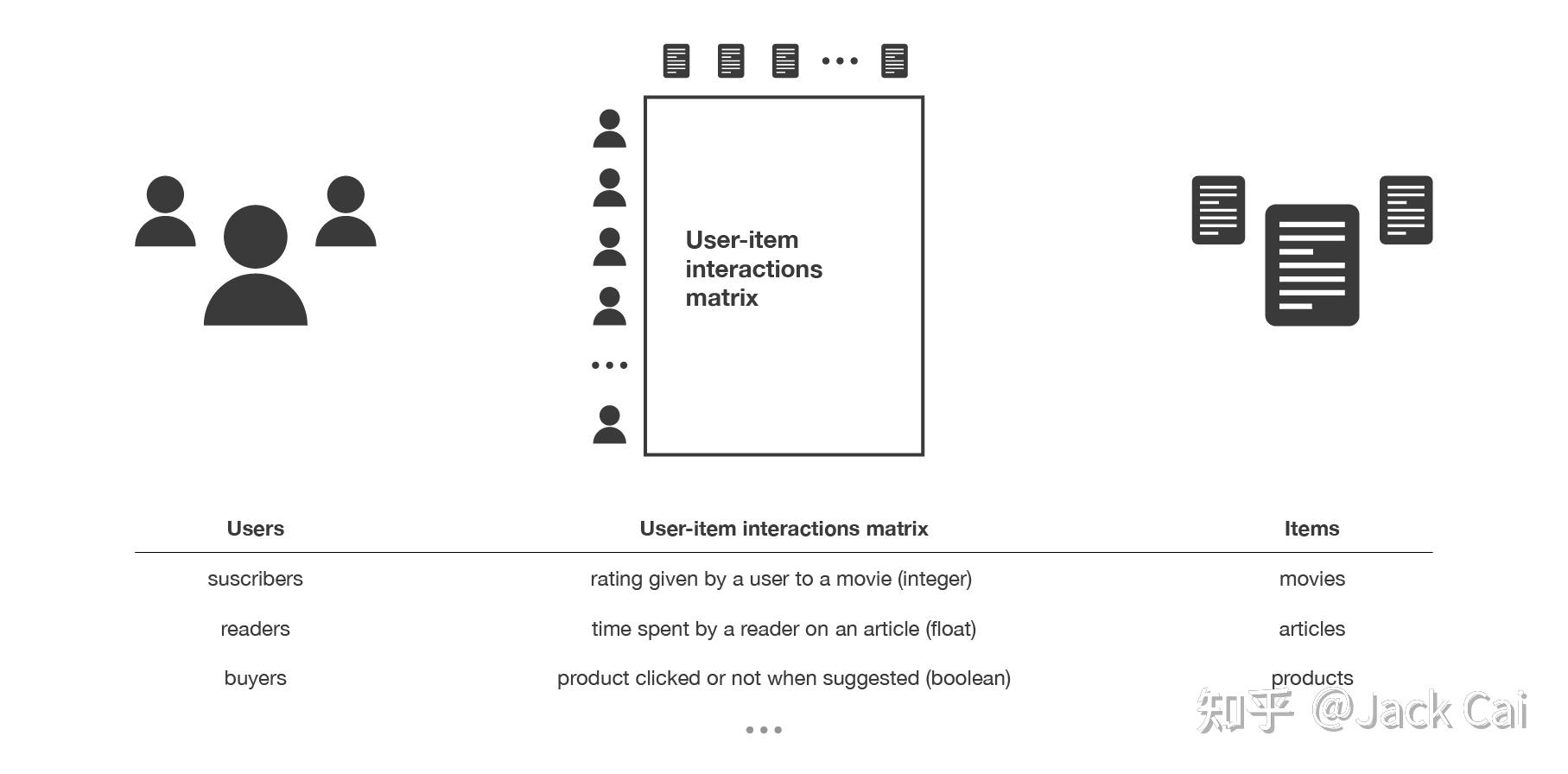 推荐系统简介 - 知乎