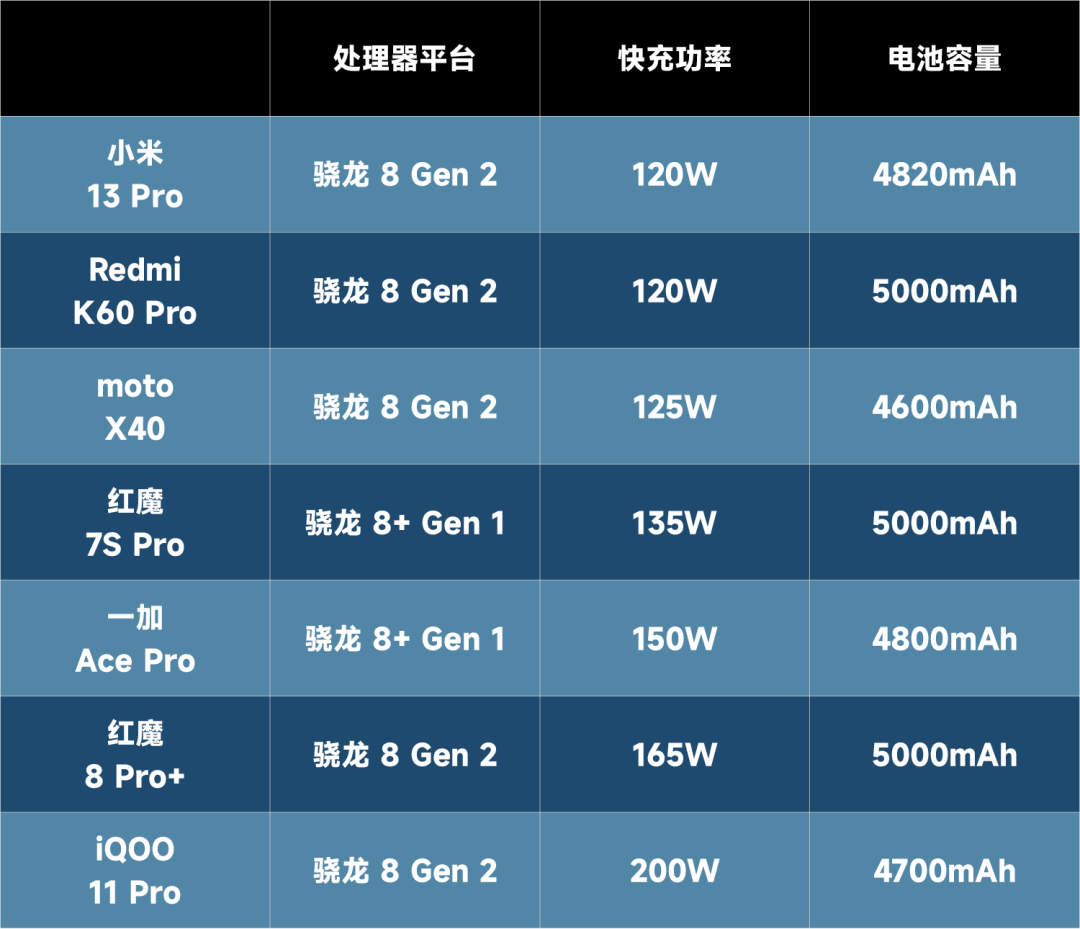 120W+ 充得都快，但它们的「快」可不尽相同 - 知乎