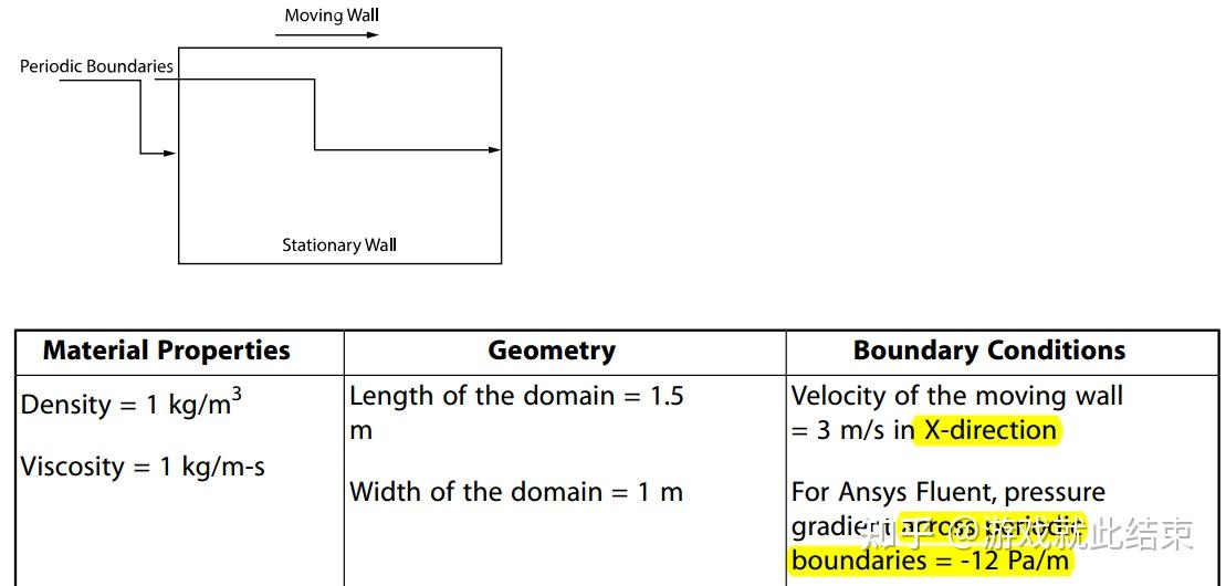 fluent 验证案例4：Plain Couette Flow with Pressure Gradient - 知乎