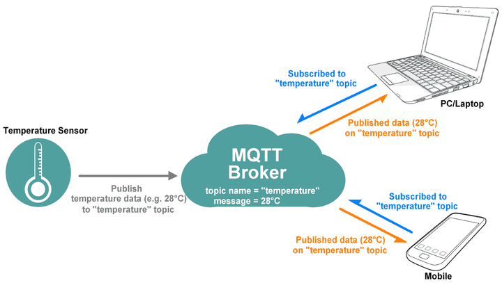 MQTT Broker和Client的安装配置和使用 - 知乎