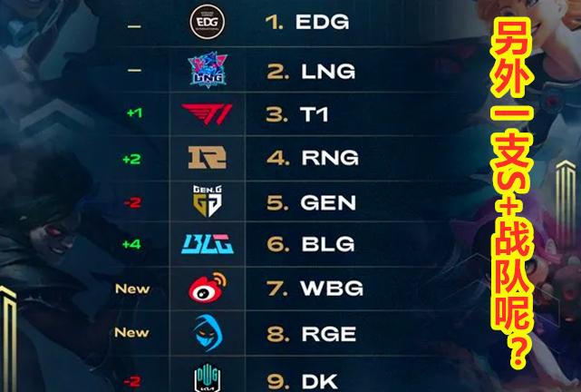 最新全球战力榜：EDG，LNG和T1位列前三！网友：另外一支S+战队呢 - 知乎