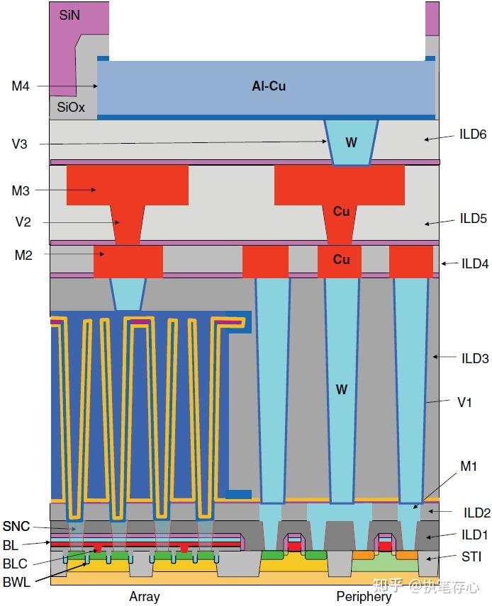 DRAM工艺流程 - 知乎