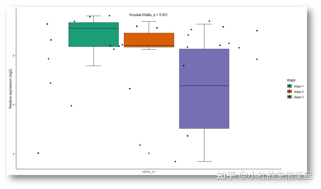 [R语言可视化]--箱线图不同的画法及参数设置 | 学习笔记 - 知乎