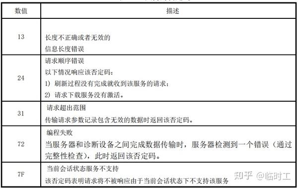 Uds Iso 14229 0x34 Request For Download 请求下载 0x36 Transfer Data传输数据