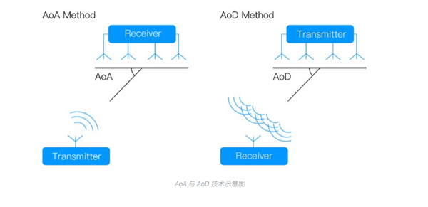 蓝牙技术|蓝牙AoA/AoD的发展与前景 - 知乎
