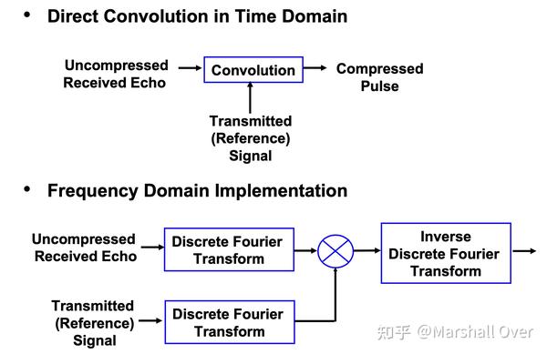 (十三)MIT公开课雷达系统工程之波形与脉压 - 知乎