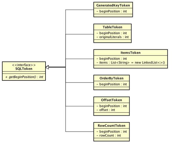 数据库分库分表中间件 Sharding Jdbc 源码分析 —— Sql 改写 知乎