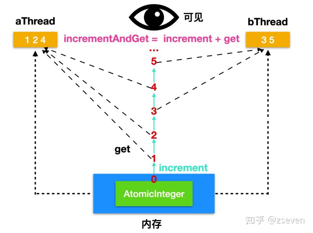 JUC中Atomic详解（二） - 知乎