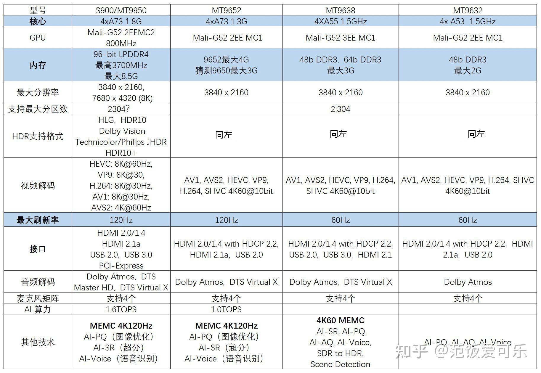 买电视要看CPU？MTK电视处理器解读 - 知乎