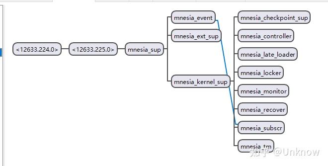 从erlang内建数据库mnesia探讨分布式数据库基本架构 - 知乎
