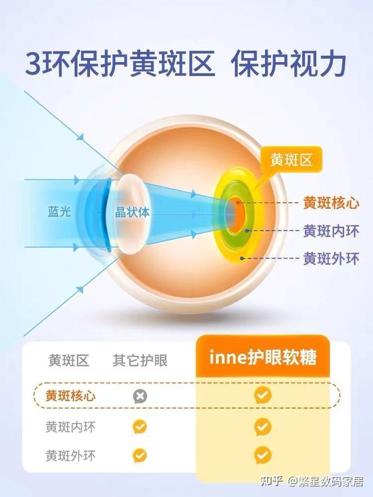 宝宝护眼小妙招：童年时光inne叶黄素护眼软糖丨三环全面无漏洞防蓝光 知乎