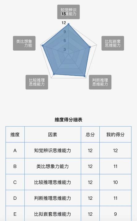 正常人的智商IQ是多少？IQ值43分的人怎么办？