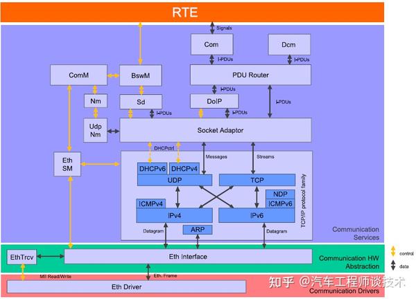 车载以太网在Autosar上的应用 - 知乎