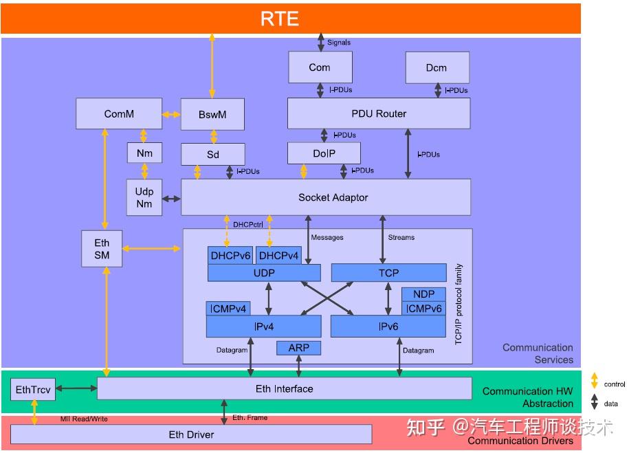 车载以太网在Autosar上的应用 - 知乎