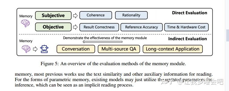 LLM based agent 调研:A Survey on the Memory Mechanism of Large Language Model based Agents - 知乎