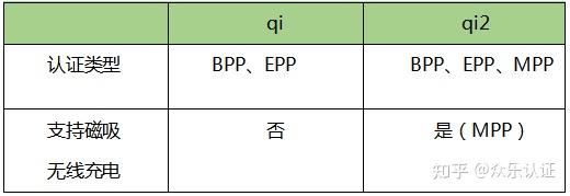 无线充qi2来了，快来了解下~ - 知乎