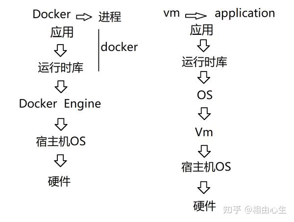 关于Docker - 知乎