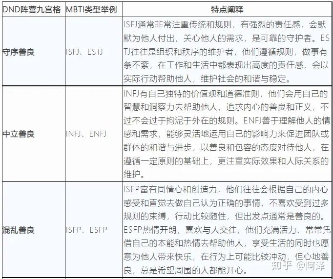 守序or混乱：如果MBTI有DND阵营九宫格属性 - 知乎