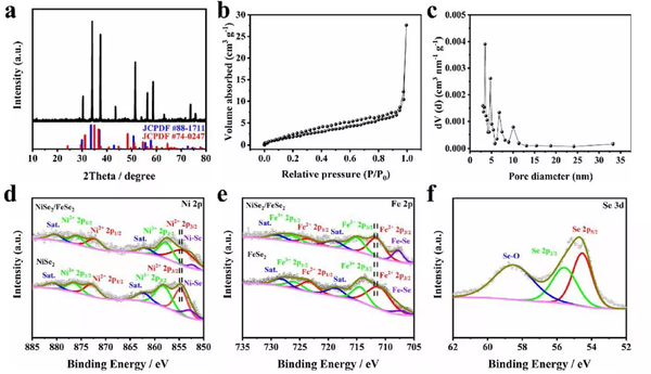 硒化物异质结界面工程构建内建电场用于电催化氧化水和尿素 - 知乎