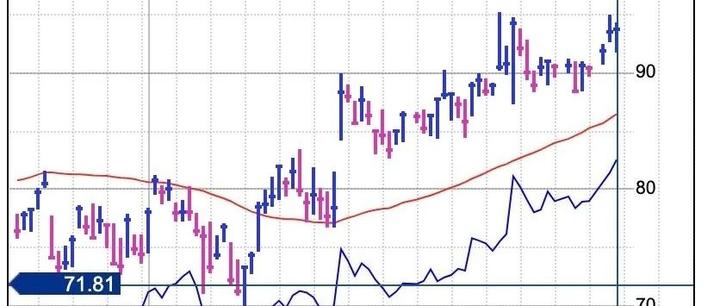 如何像威廉.欧奈尔那样分析一只股票？ - 知乎