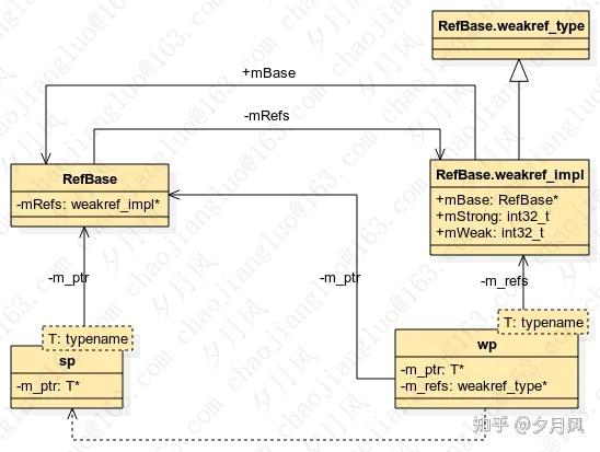 Android智能指针RefBase、sp、wp解析 - 知乎