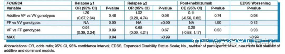 ECTRIMS 2022：靶向CD19的B细胞耗竭剂伊奈利珠单抗四项最新研究发布，NMOSD治疗再添新证据 - 知乎